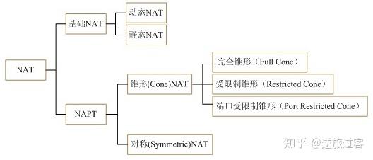 NAT-UDP穿透详解与实践 - 知乎