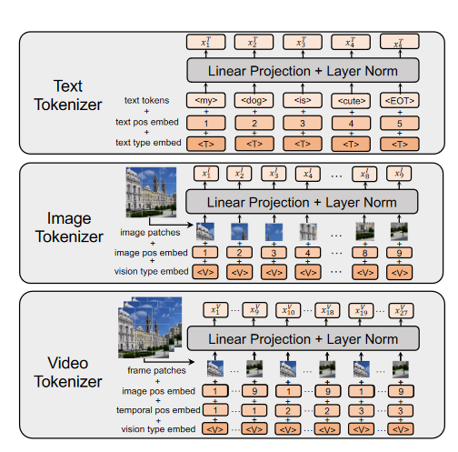 通用多模态感知模型：Uni-Perceiver - 知乎