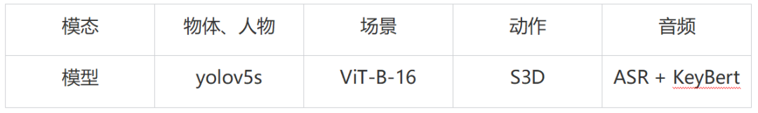 【AAAI-23】基于多模态标签聚合的视频检索模型TABLE - 知乎