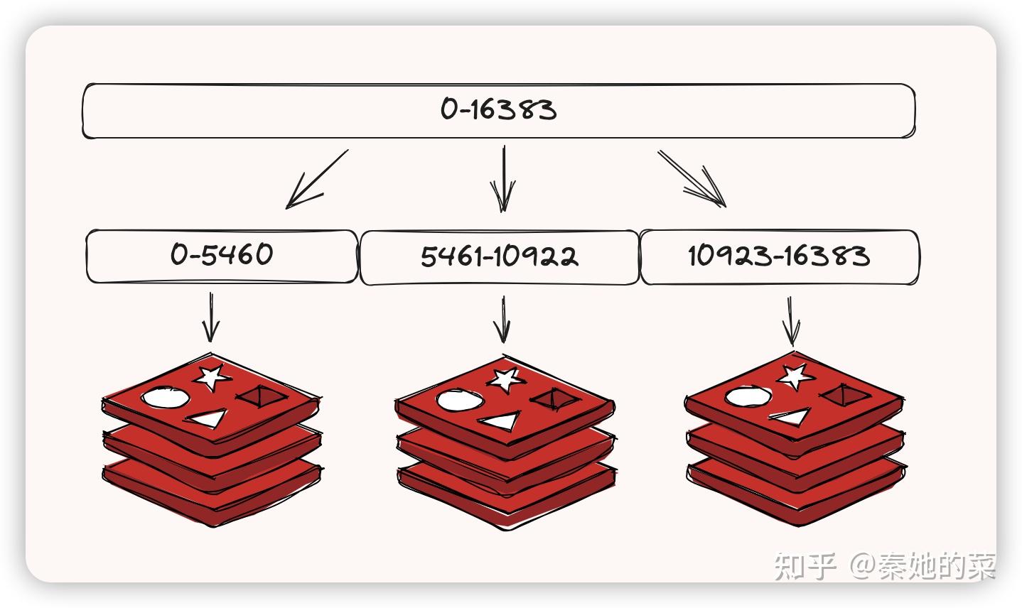 【redis】高可用之三：集群（cluster） 知乎 