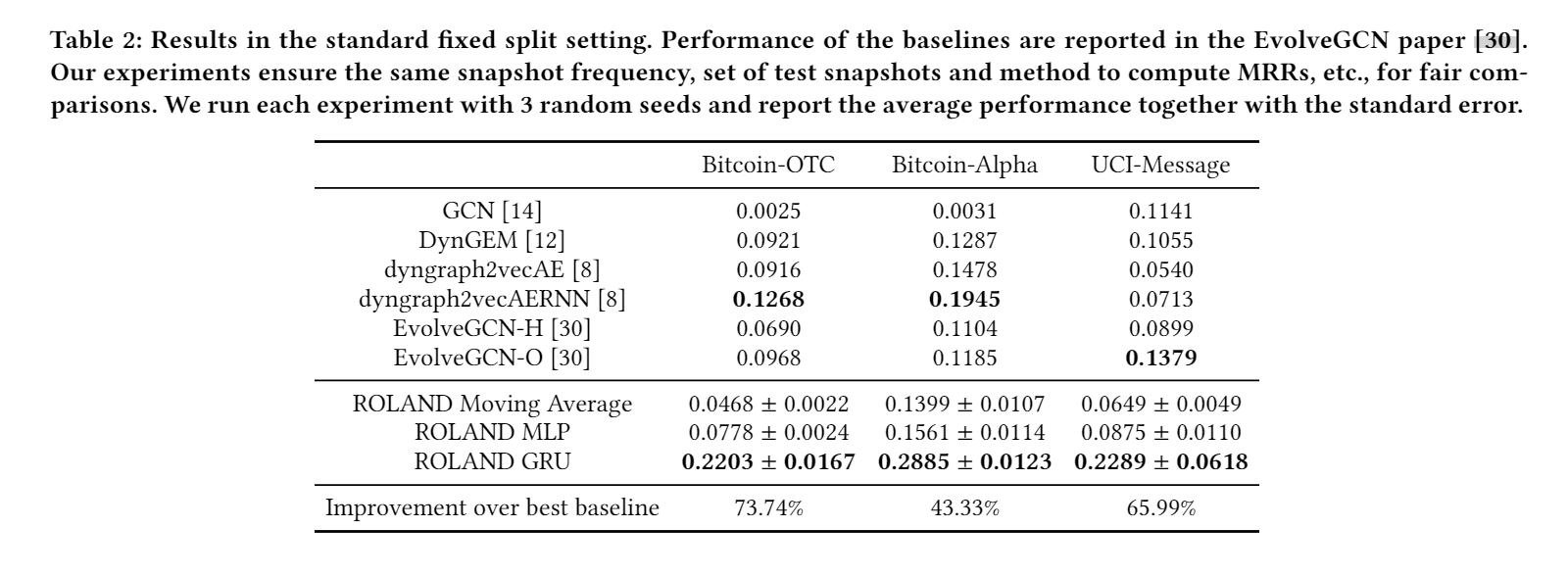 论文笔记 | KDD 2022 | ROLAND: Graph Learning Framework for Dynamic Graphs - 知乎