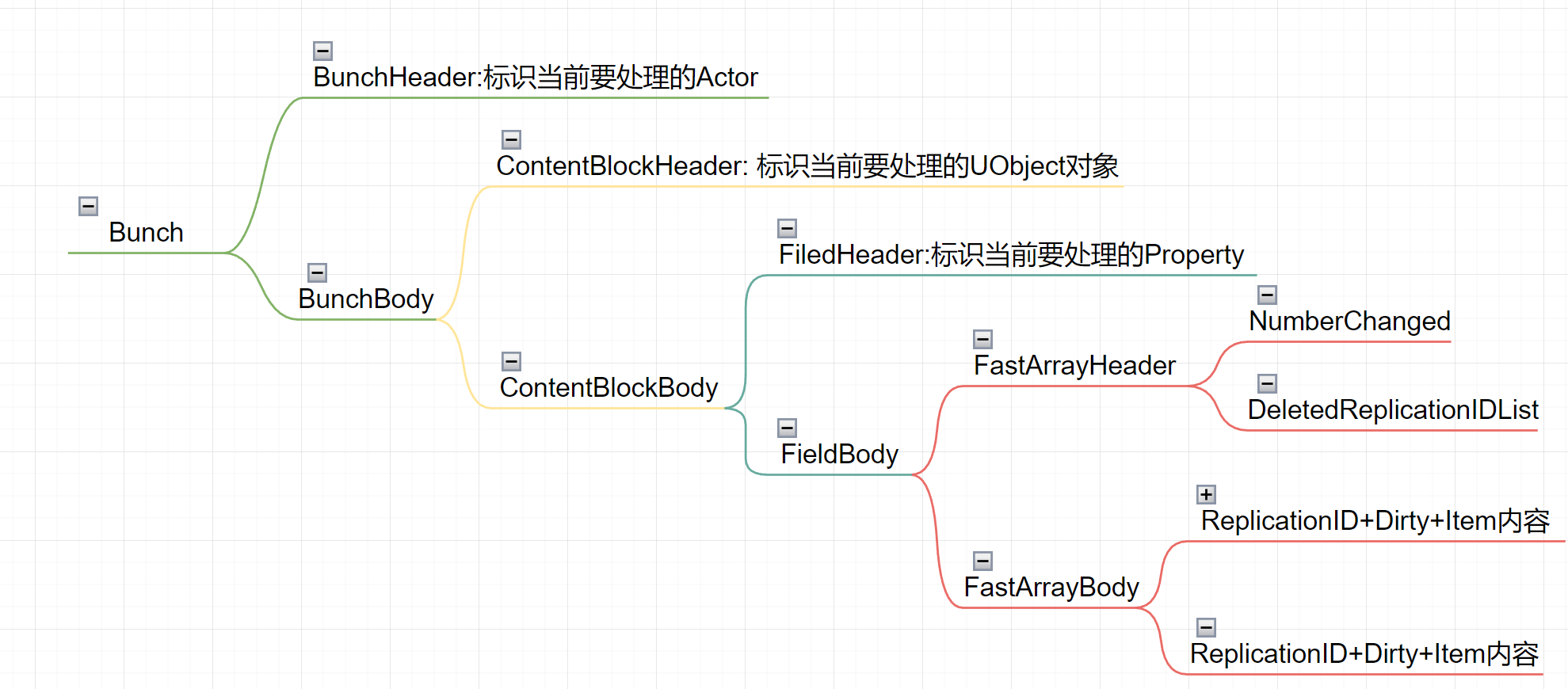 UE FastArray浅析 - 知乎