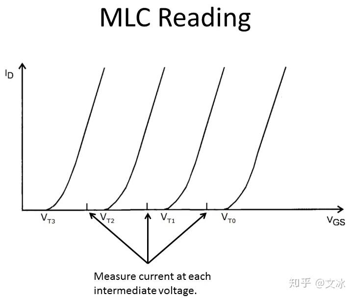 3D Nand基本原理-你想知道的全在这里（下） - 知乎