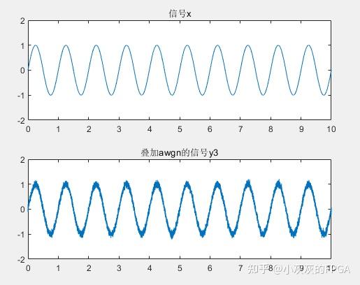 Matlab通信仿真系列——加性高斯白噪声信道(AWGN) - 知乎