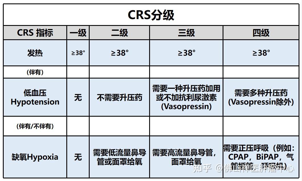 佛山禅医肿瘤精准诊疗中心 | CAR-T治疗操作程序（CRS和ICANS） - 知乎