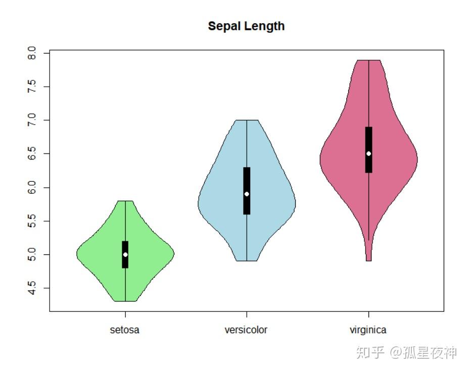 定制小提琴图（Customising Violin Plots） - 知乎