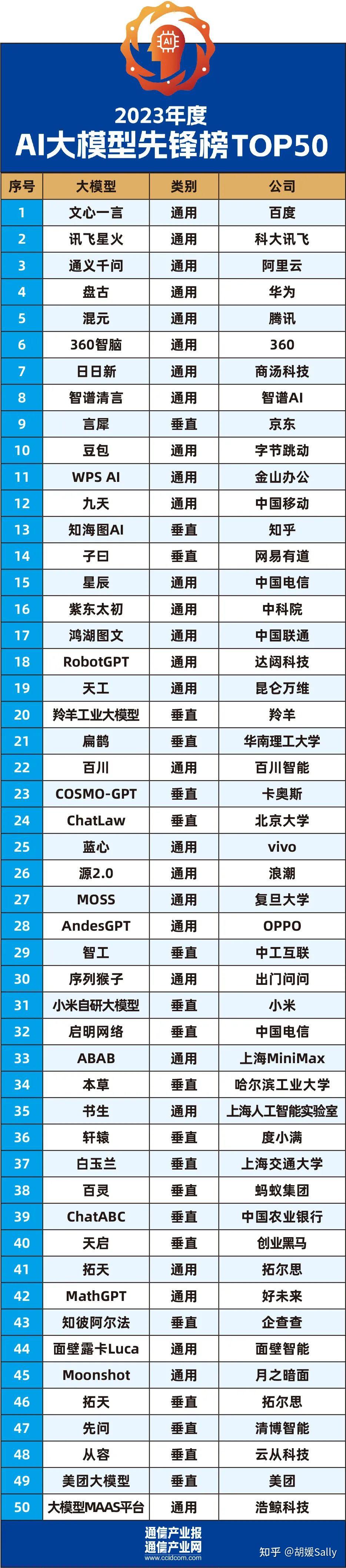 谁是AI使能者：2023年度AI大模型先锋榜TOP50出炉 - 知乎