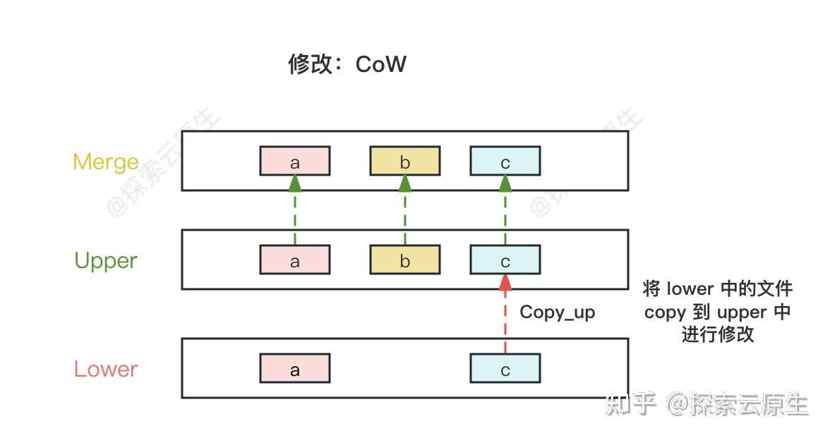 Docker 魔法解密：探索 UnionFS 与 OverlayFS - 知乎