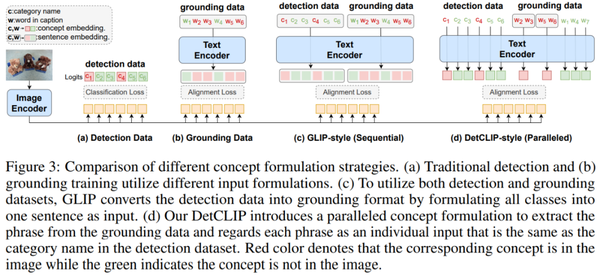 NeurIPS 2022 | 开放域检测新方法DetCLIP，推理效率提升20倍 - 知乎