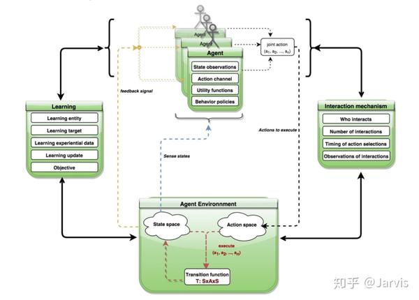 Multi-Agent Learning Tutorial--Background & Theory - 知乎