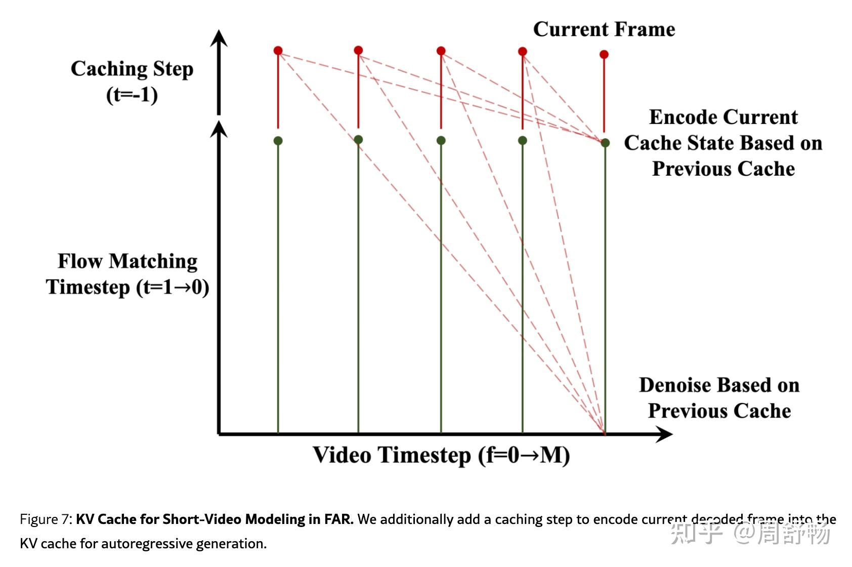 视频扩散模型但是按帧自回归 Long-Context Autoregressive Video Modeling with Next ...