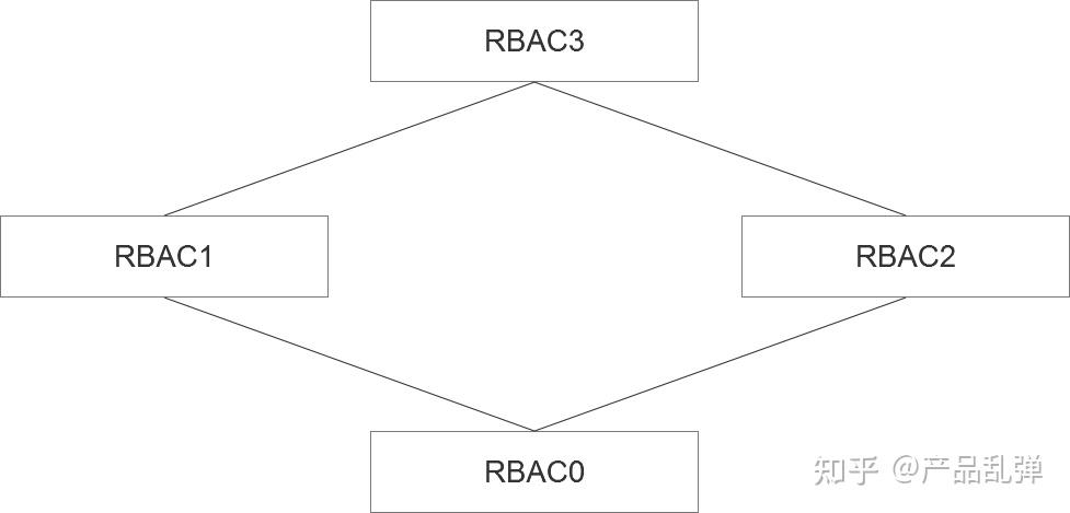 万字长文：深入浅出RBAC权限设计 - 知乎