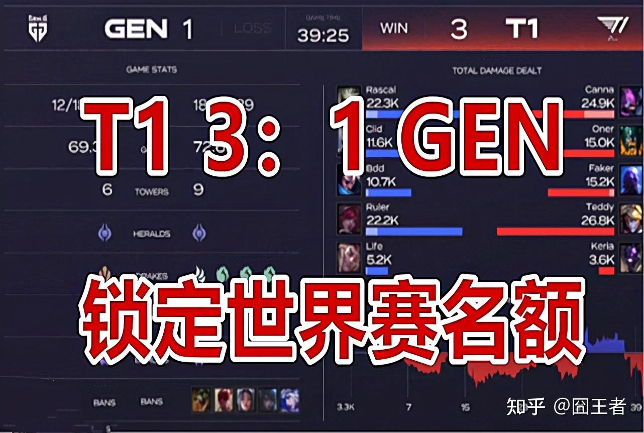 Faker再进世界赛，LCK三冠军齐聚S11！LPL：临兵斗者，皆阵列前行 - 知乎