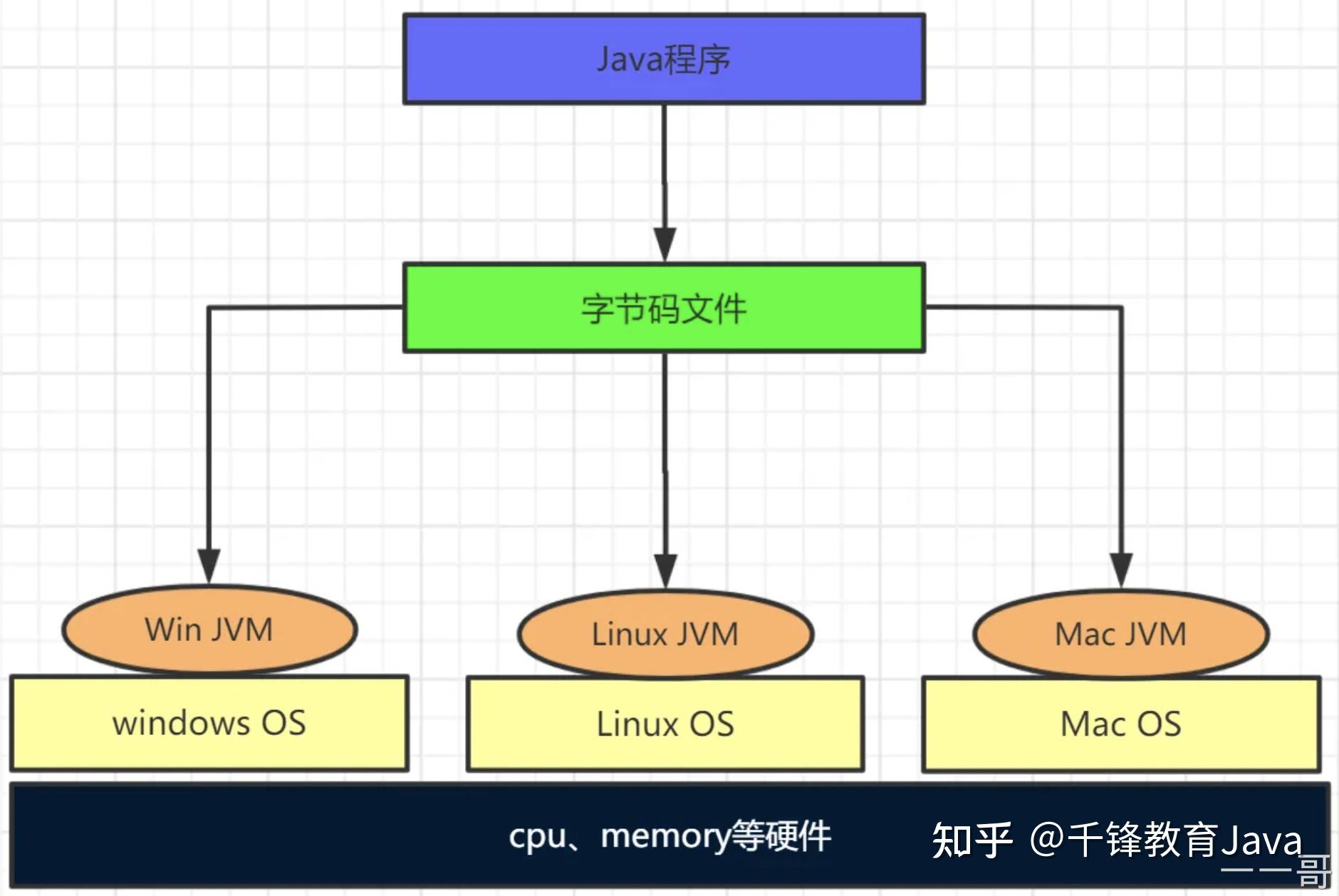 03从零开始学Java03之Java运行机制与跨平台特性 - 知乎