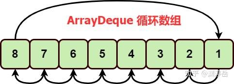 ArrayDeque双端队列--底层原理可视化 - 知乎