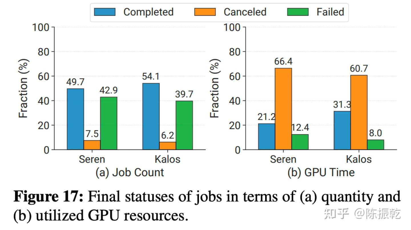 NSDI'24 Acme: Characterization of Large Language Model Development in the Datacenter论文解读 - 知乎