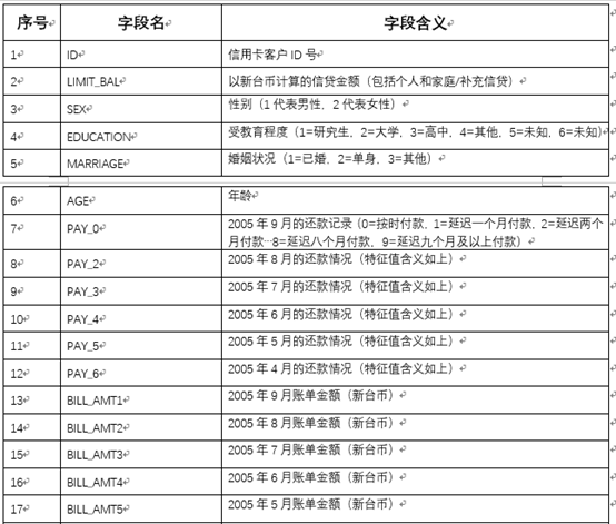基于机器学习的台湾信用卡贷款违约率分析 知乎 