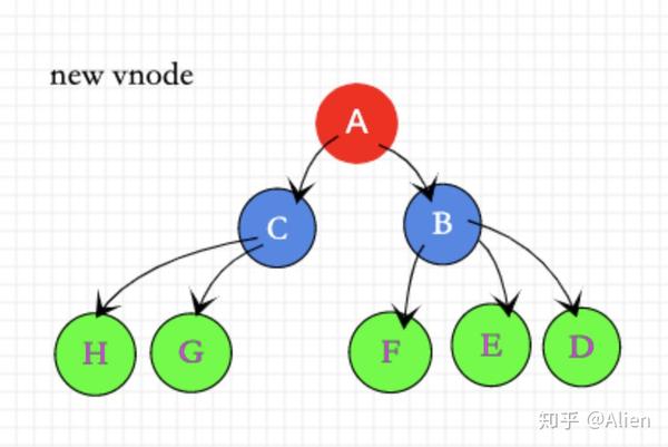 vue3.0 diff算法详解(超详细) - 知乎