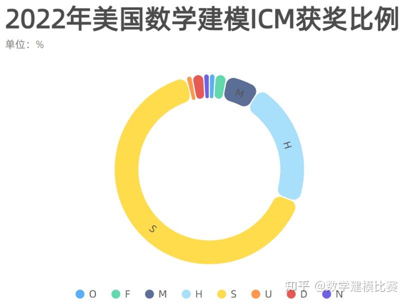 2022年美国大学生数学建模竞赛（MCM/ICM） 获奖情况分析 - 知乎