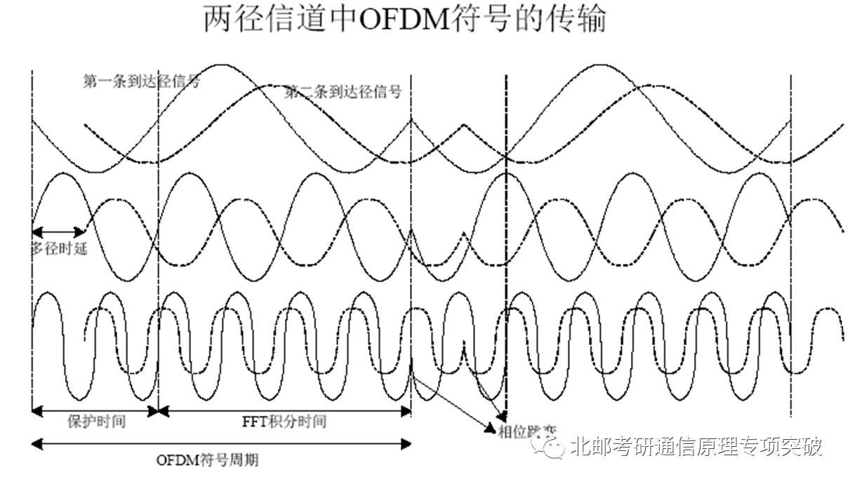 OFDM基本原理 - 知乎