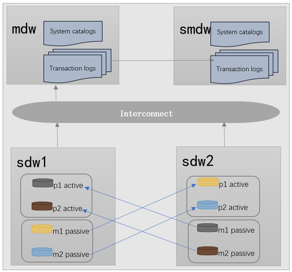 Greenplum集群Master与Segment节点故障检测与恢复 - 知乎