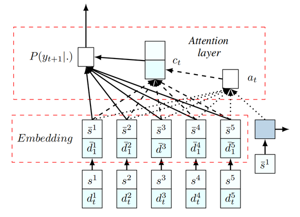 RL+指针网络求解VRP问题《Reinforcement Learning for Solving the Vehicle Routing Problem》 - 知乎