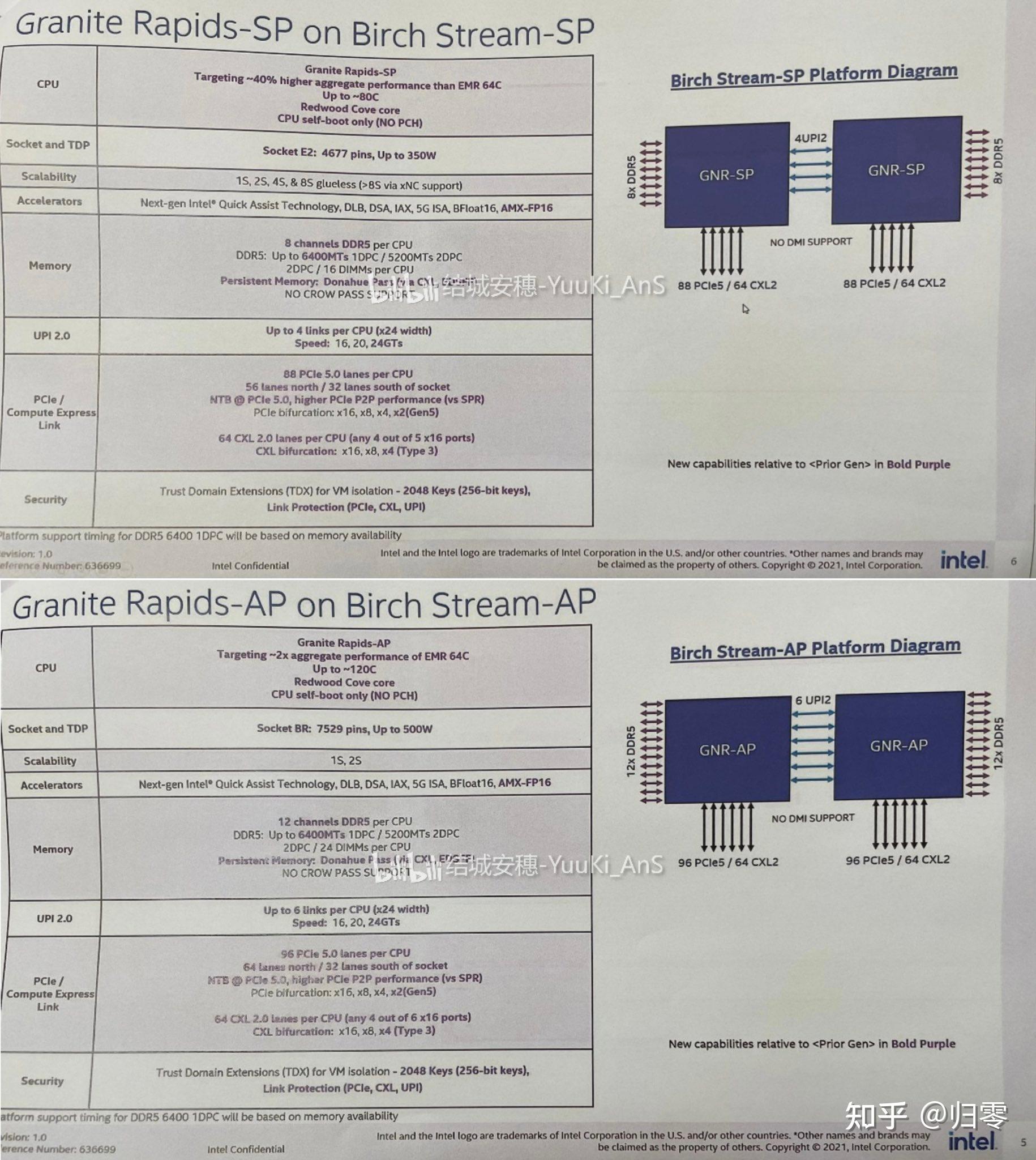 英特尔“Birch Stream”新平台细节---Granite Rapids - 知乎
