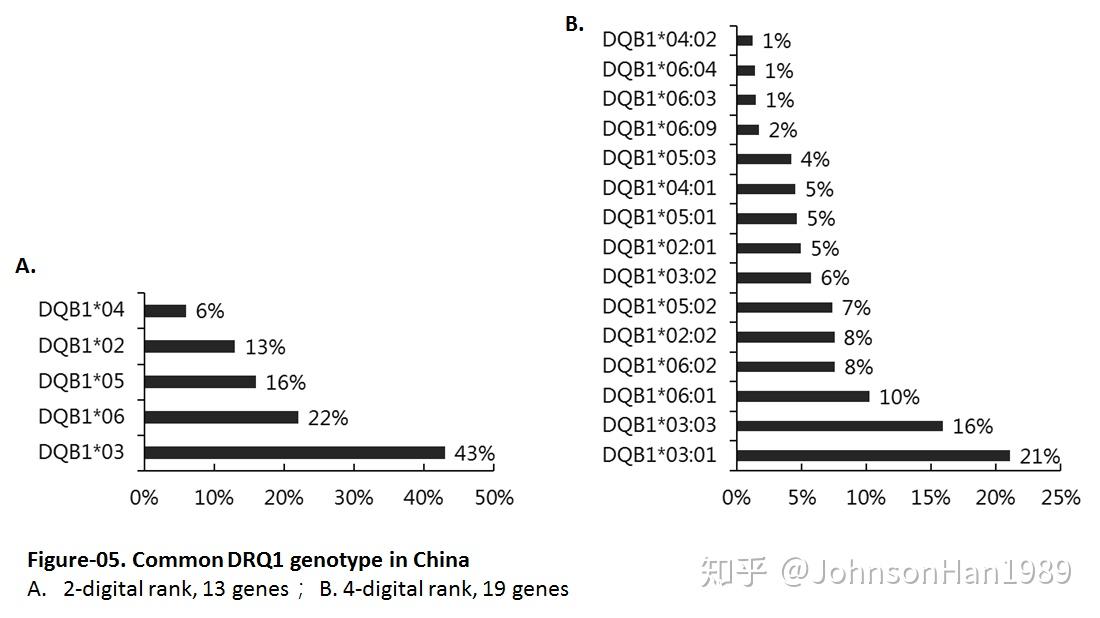中国常见的HLA基因亚型 - 知乎