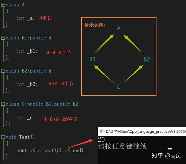 C 中的继承(继承基本概念、菱形虚拟继承的对象模型) 知乎