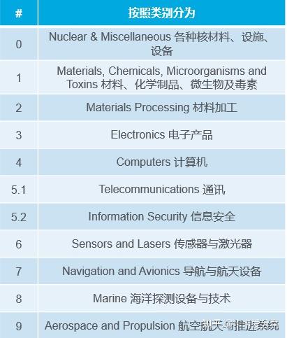 美国商务部通过《商业管制清单》（CCL）明确管制产品范围 - 知乎