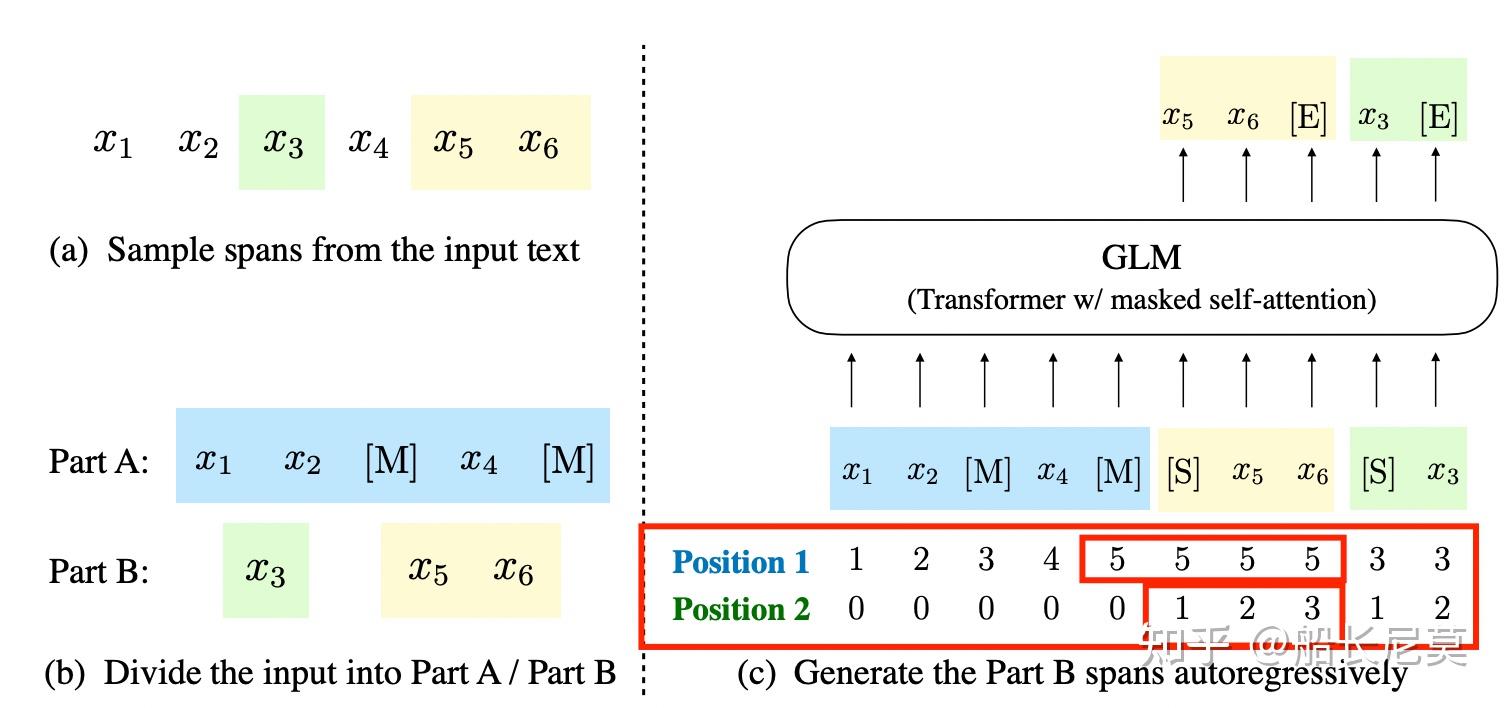 来自清华的ChatGPT？GLM-130B详解 - 知乎