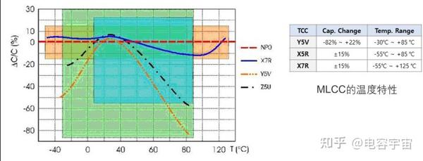 贴片陶瓷电容（MLCC）的介质类别和温度系数（TCC）解析 - 知乎