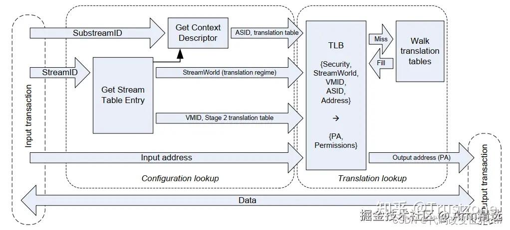 SMMU学习这一篇就够了 - 知乎
