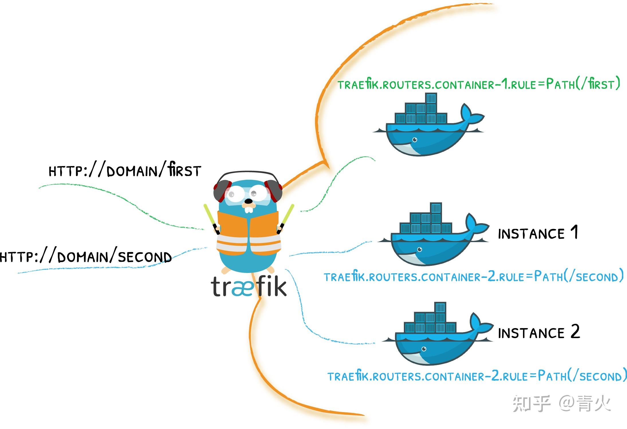 Traefik入门指南与Docker配合使用简析 - 知乎