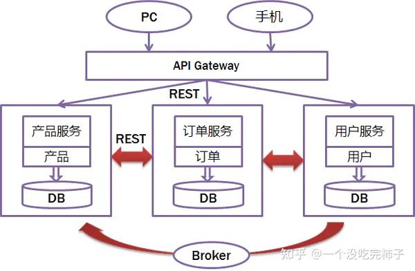 基于spring Boot和spring Cloud实现微服务架构 知乎