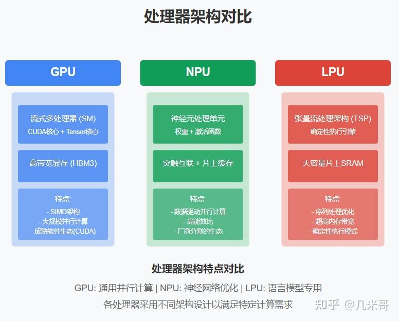 GPU、NPU与LPU：大语言模型（LLM）硬件加速器全面对比分析 - 知乎