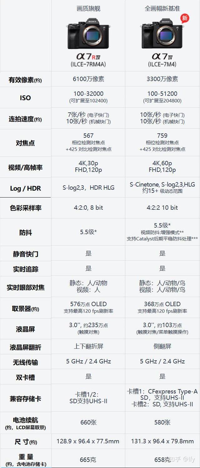 索尼A7M4与A7R4A究竟如何选？