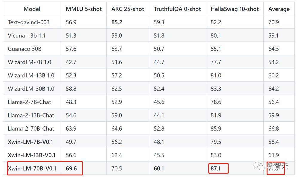 首次击败GPT-4？700亿参数Xwin-LM登顶斯坦福AlpacaEval，13B模型吊打ChatGPT - 知乎