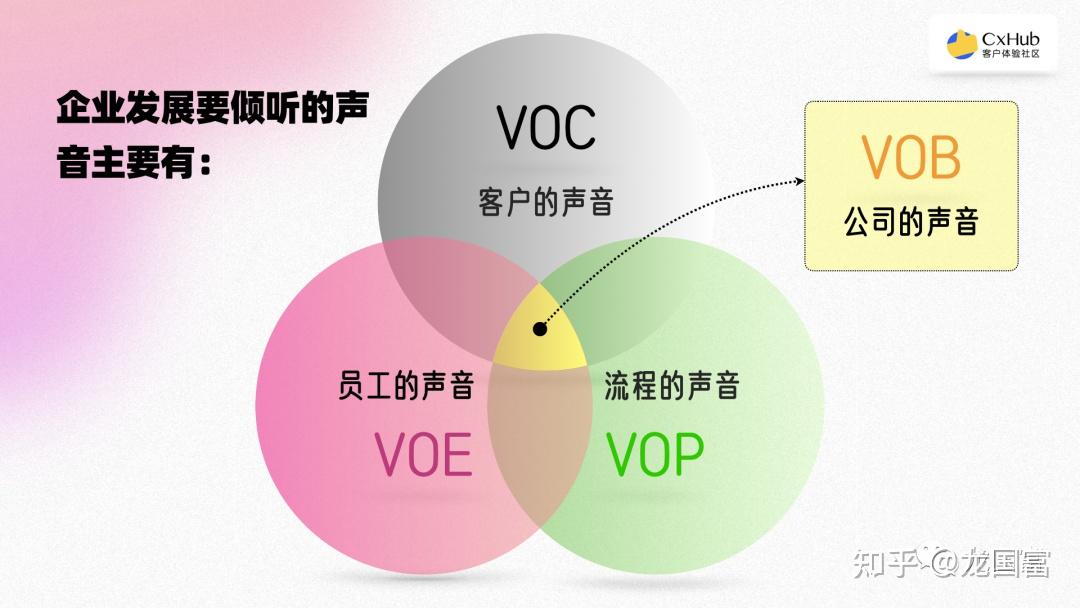 体验管理 ｜ 客户的声音(VOC)大家很熟悉了，那公司的声音(VOB)呢？ - 知乎