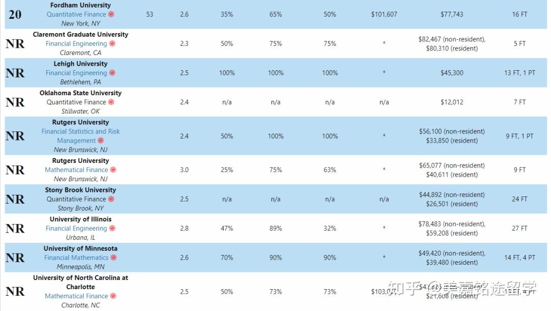 美国留学 | QuantNet金融工程排名解析！（附推荐院校） - 知乎