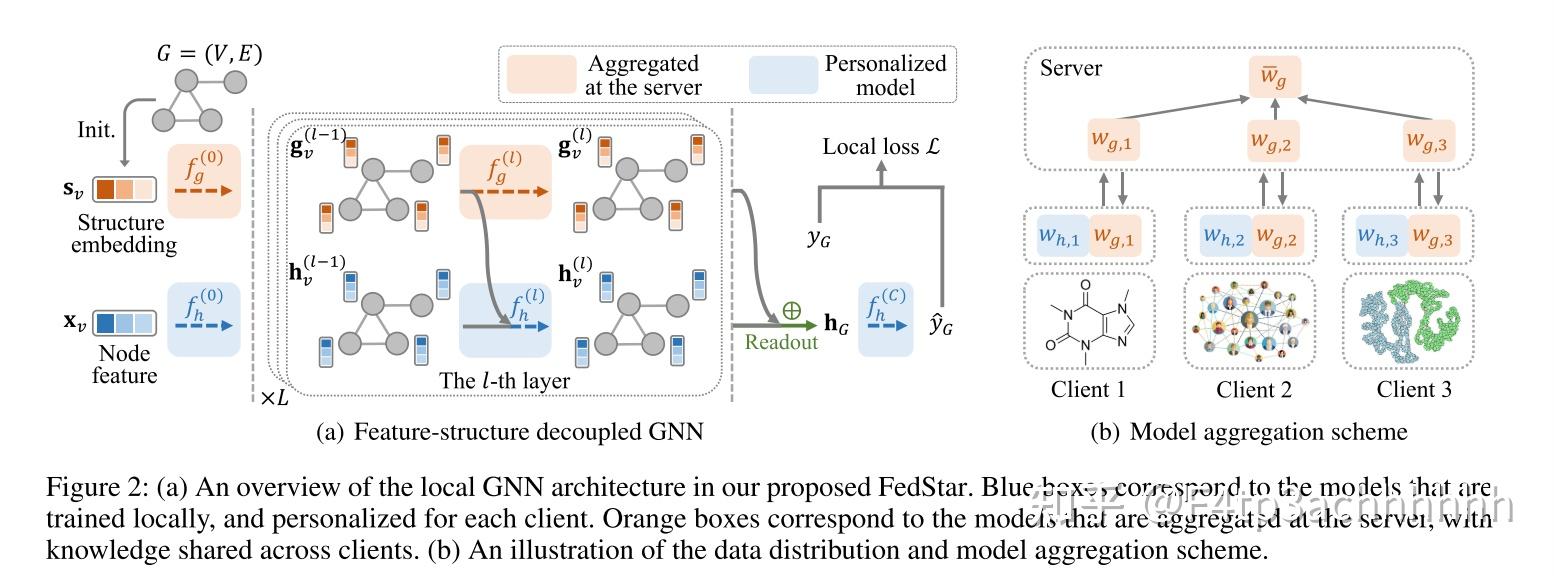 《Federated Learning on Non-IID Graphs via Structural Knowledge Sharing ...