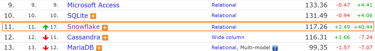 DB-Engines 公布 2022 年度数据库，Snowflake 成功卫冕 - 知乎