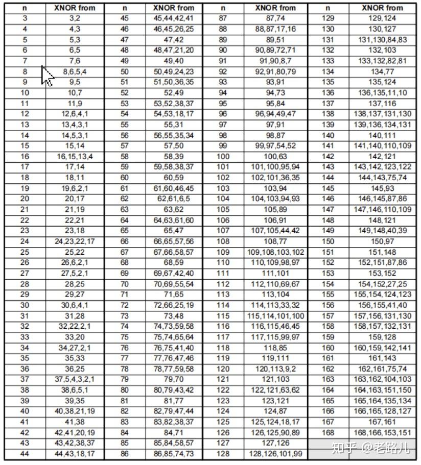 【Verilog编程】线性反馈移位寄存器（LFSR）原理及Verilog代码实现 - 知乎