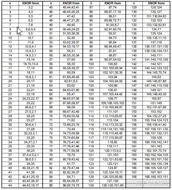 【verilog编程】线性反馈移位寄存器(lfsr)原理及verilog代码实现 知乎