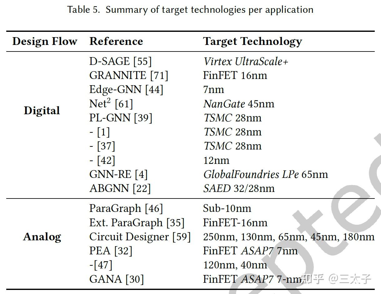 关于EDA与GNN的全面综述：理论与应用 - 知乎