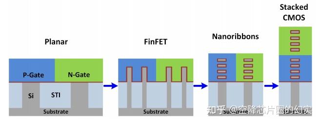 英特尔展示新型晶体管结构，摩尔定律的极限方案？ - 知乎