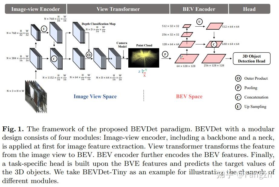 Bev视角下3d目标检测范式—bevdet论文 源码解读 知乎