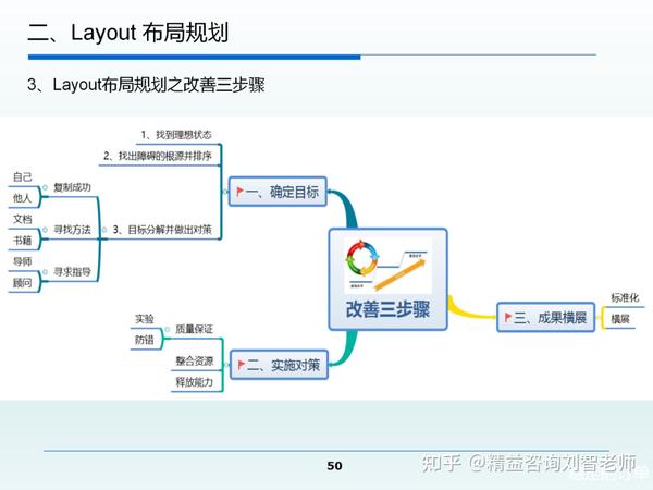 布局LAYOUT设计与精益3P - 知乎