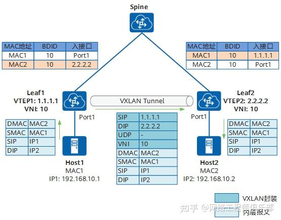 1万字+20张图带你了解什么是EVPN？为什么需要EVPN？ - 知乎