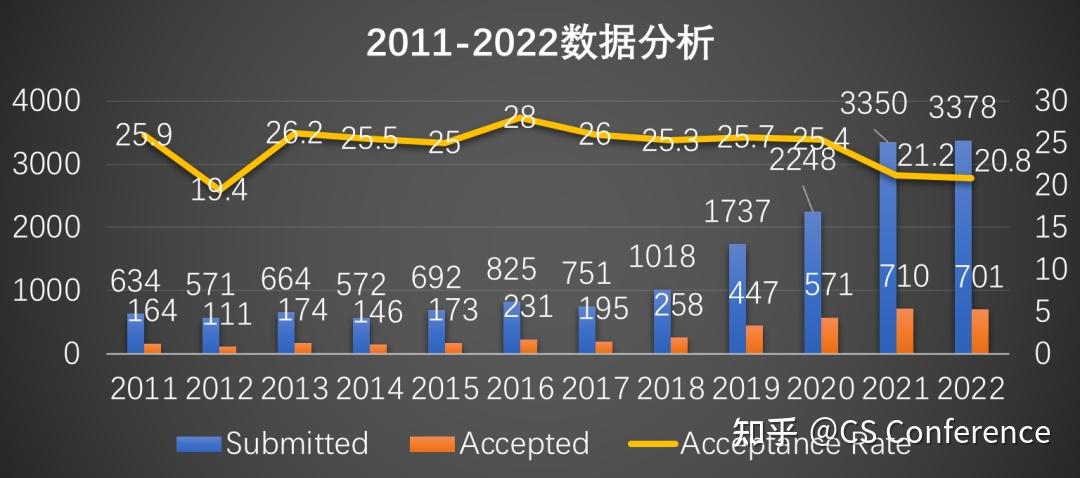 ACL'23 | July 9-14，自然语言处理顶级会议！收录量再创新高！ - 知乎